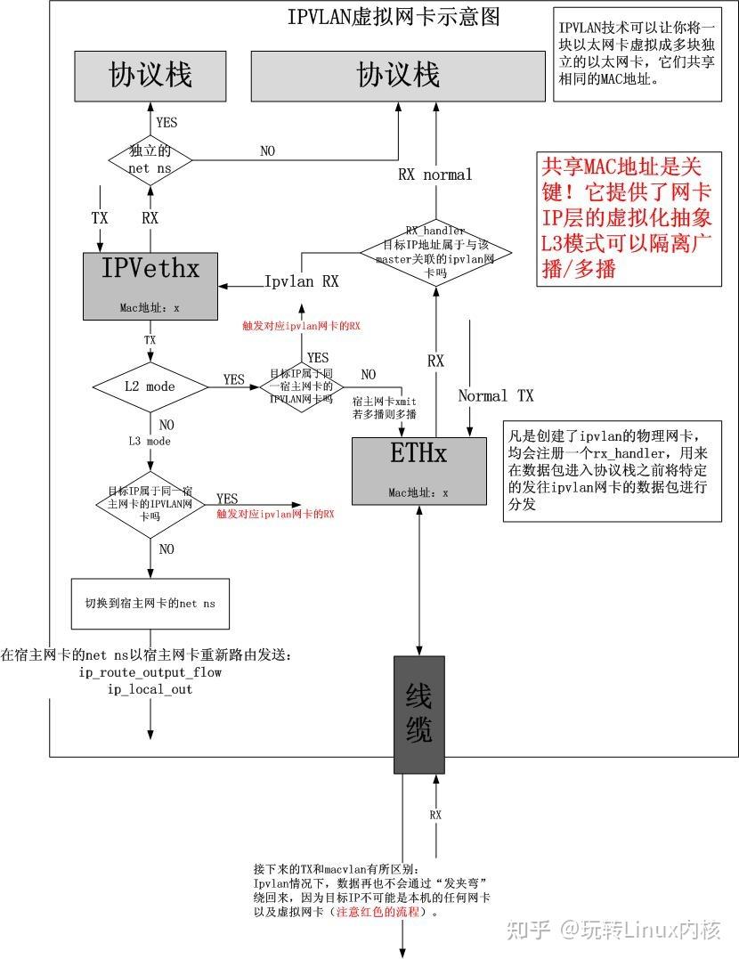 图解并茂|Linux中常用的虚拟网卡 - 知乎