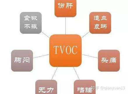 TVOC是什么？你真的了解吗？ - 知乎