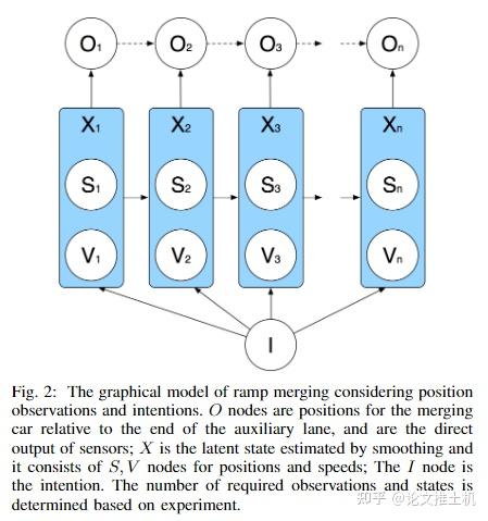 Intention Estimation For Ramp Merging Control In Autonomous Driving及其后续Multi-Merging Leading PGM ...