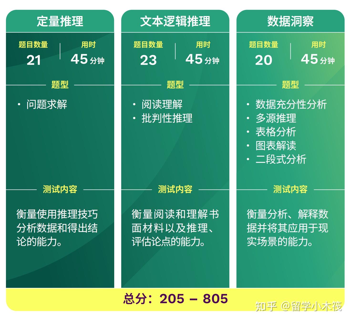2025年GMAT分数对照表更新，附常见问题解答 - 知乎