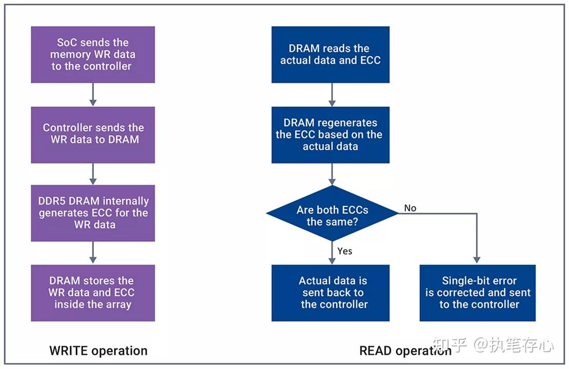DRAM中的ECC类型、编码规则和纠错原理 - 知乎