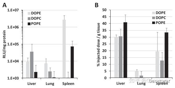 一种新型脂质组合可将pDNA递送到脾脏中的免疫细胞 - 知乎