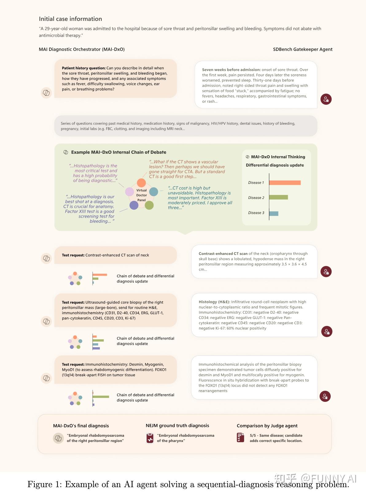 微软AI医生来袭：MAI-DxO实现四倍于人类医生的诊断准确率 - 知乎