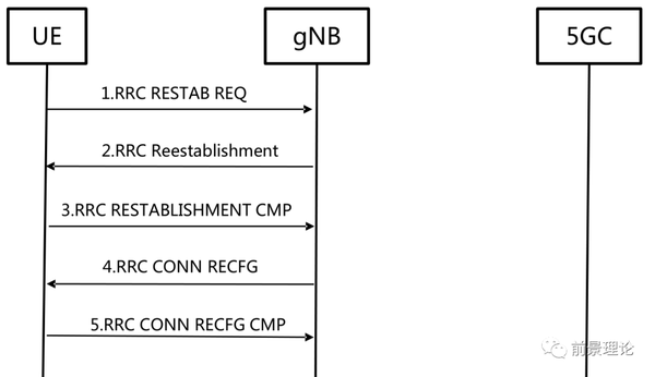 5G SA信令流程详解 - 知乎