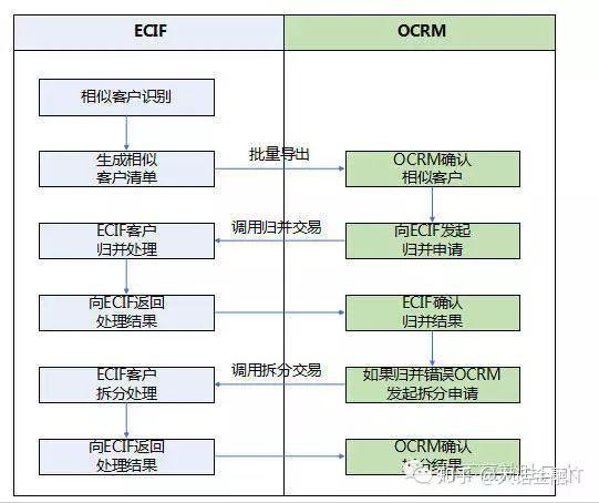 银行ECIF系统 - 知乎