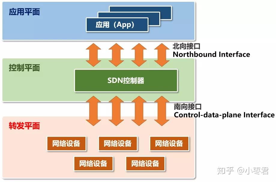 SDN、OpenFlow、OpenDaylight，到底是什么关系？ - 知乎
