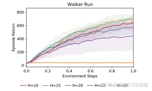 基于模型的强化学习（二）：Model-based Value Estimation - 知乎