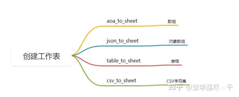 SheetJS，一款小巧的 JavaScript 表格处理库 - 知乎