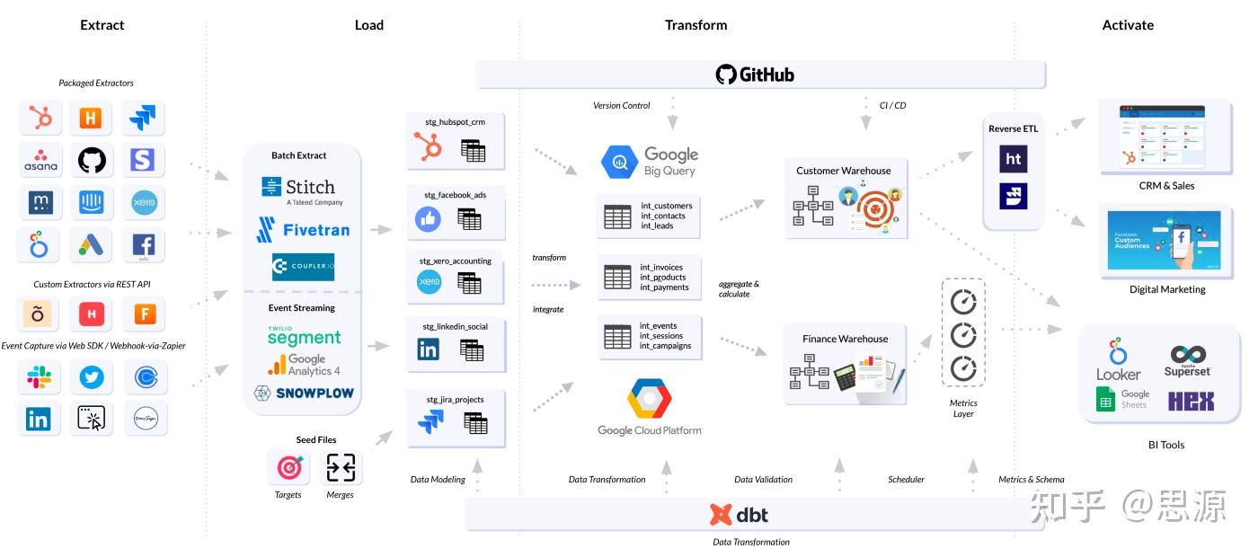 如何构建现代数据堆栈（Modern Data Stack） - 知乎