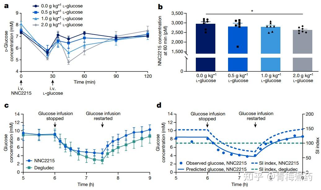 Nature|葡萄糖敏感性胰岛素及其对低血糖的减轻作用 - 知乎