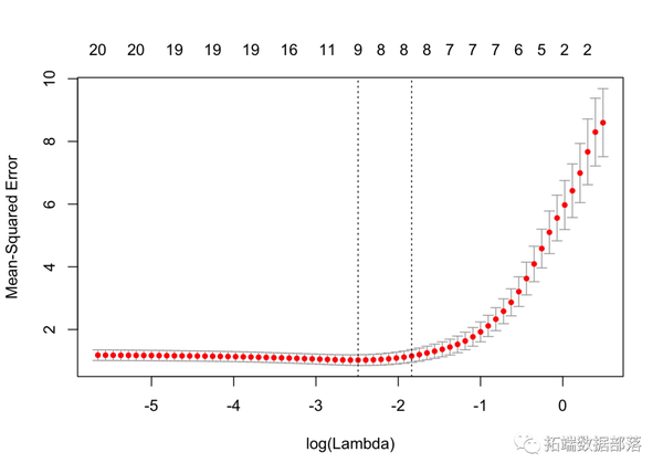r语言中对LASSO回归，Ridge岭回归和弹性网络Elastic Net模型实现|附代码数据 - 知乎