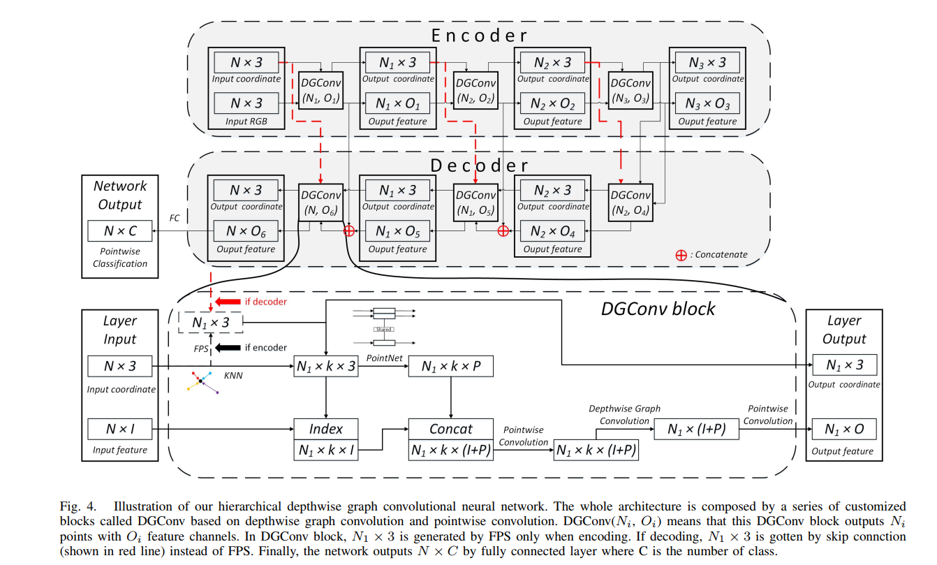 论文阅读：Geo-CNN、HDGCN、S-NET、flex-conv、Autoencoders、3D Seg Survey、Pointwise ...
