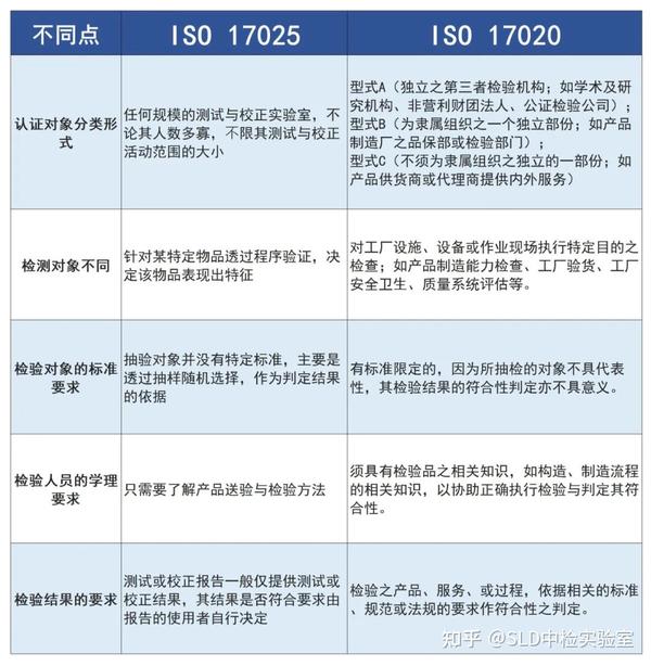 一文读懂| ISO 17025和ISO 17020的区别！ - 知乎