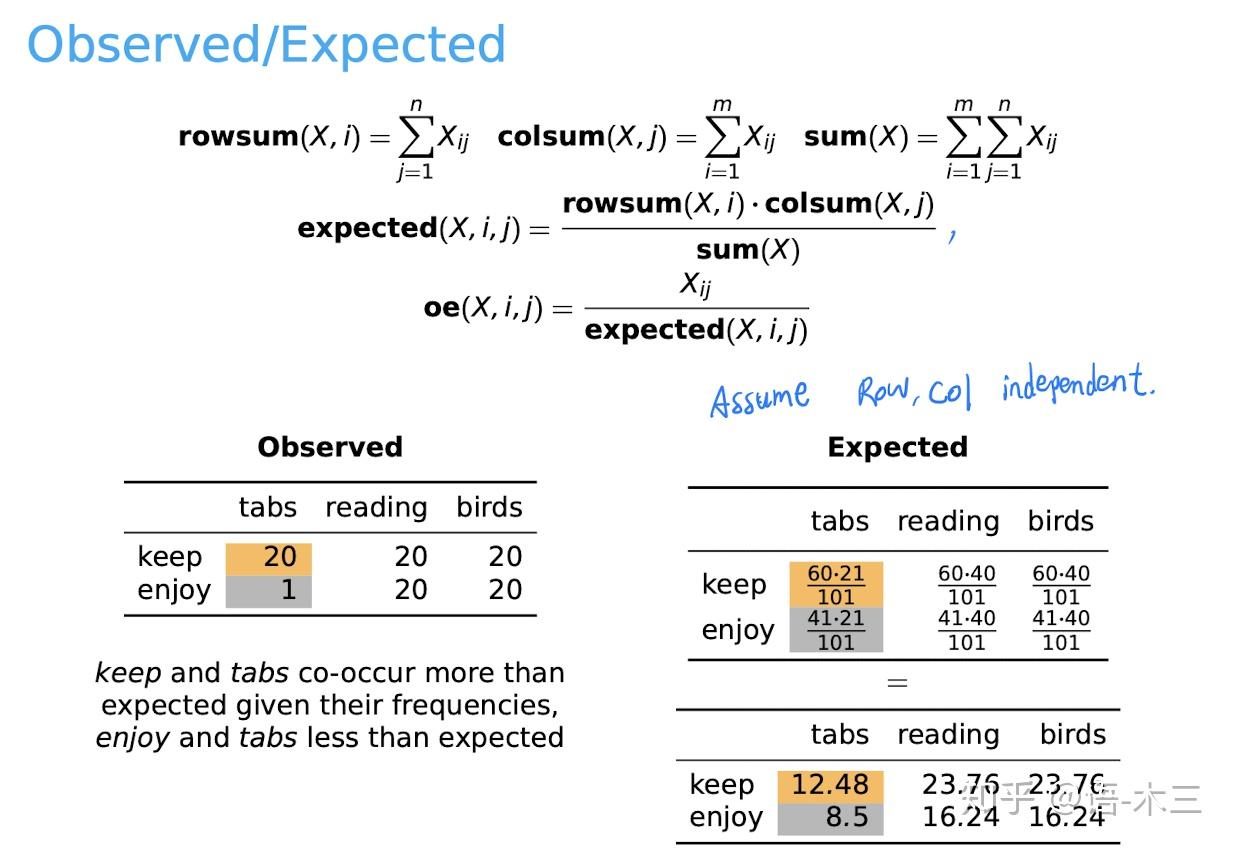 如何理解Word Representation里的Observed/Expected - 知乎