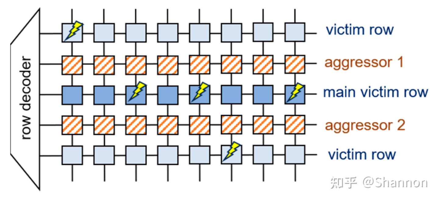 DDR5 Row Hammer Attack 和 RFM - 知乎