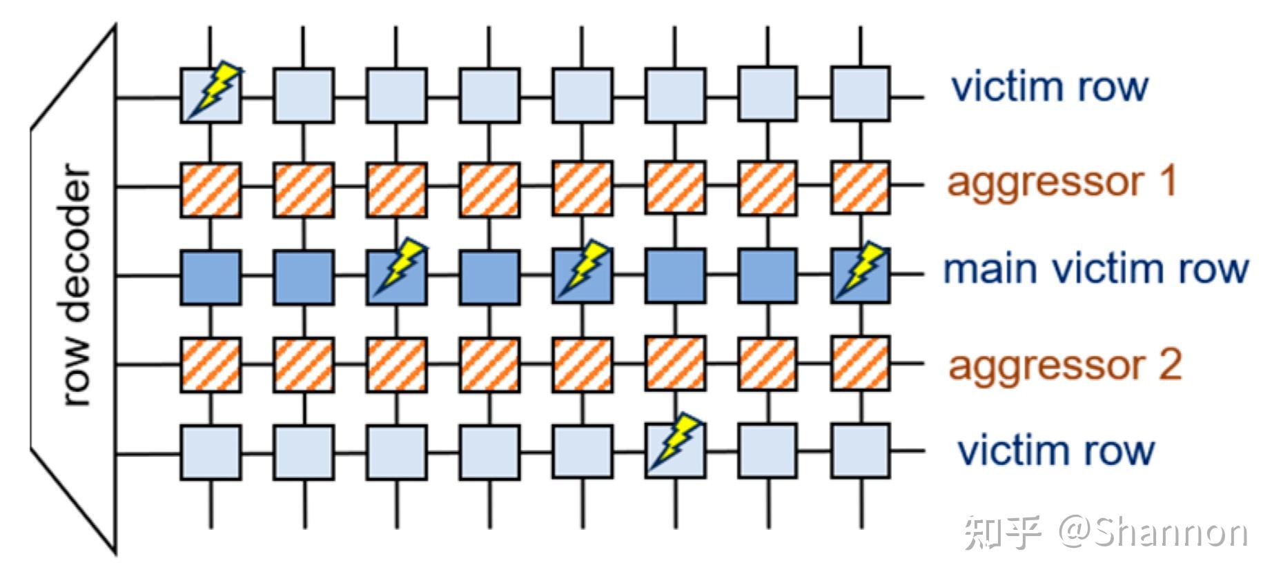 DDR5 Row Hammer Attack 和 RFM - 知乎