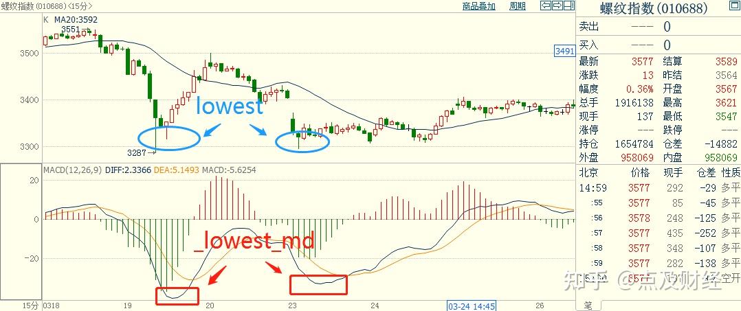 Python量化交易之MACD"顶底背离"形态的实现，自动化交易！ - 知乎