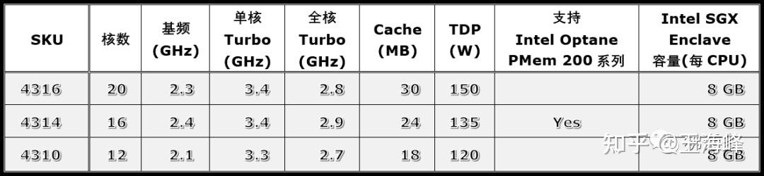 看图识至强：10nm、40核、液冷、云优化… - 知乎