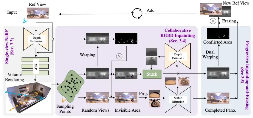 顶刊TPAMI 2024 | PERF：一张2D全景图可合成高质量的360度3D场景 - CV技术指南（公众号） - 博客园