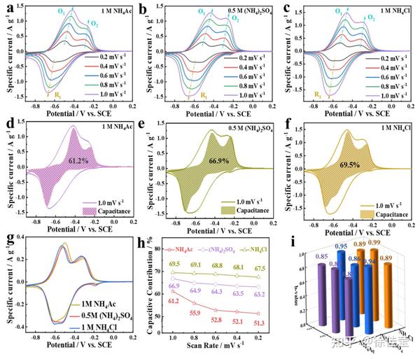 哈尔滨工程大学曹殿学教授团队最新ACS Energy Lett.：一种长周期稳定性和高倍率性能的可充电水铵离子电池有机阳极 - 知乎