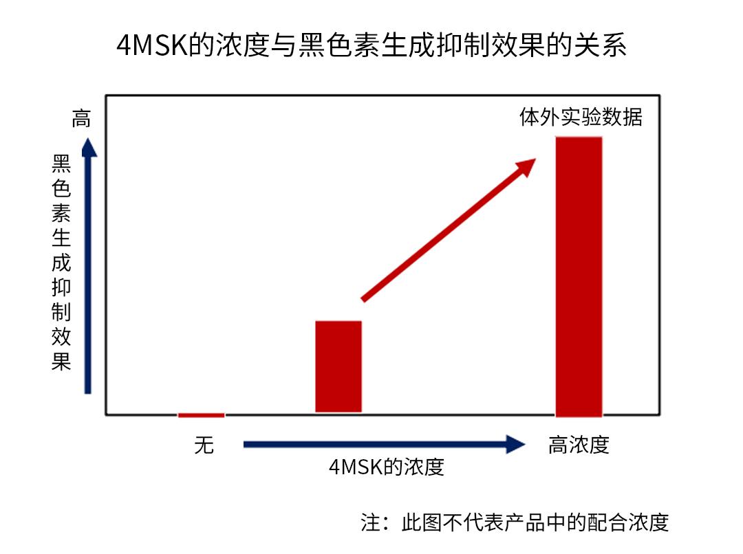 资研所Shi-Lab| 赶走色斑，只需4MSK+X？ - 知乎