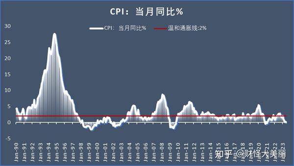 什么是CPI，以及我国CPI的特点 - 知乎