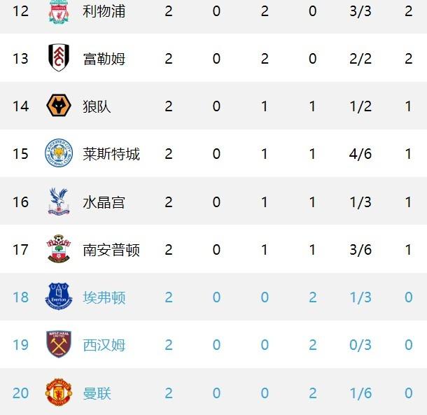 英超积分榜:利物浦开局两连平,仅列第12位 知乎