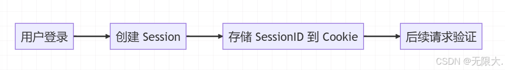 一文搞懂 Cookie、Session、Token、JWT 的恩怨情仇 - 知乎