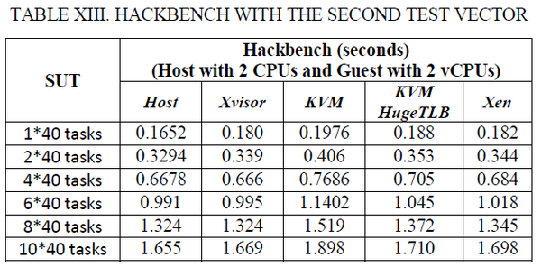 嵌入式虚拟机管理器Xvisor对比分析 - 知乎