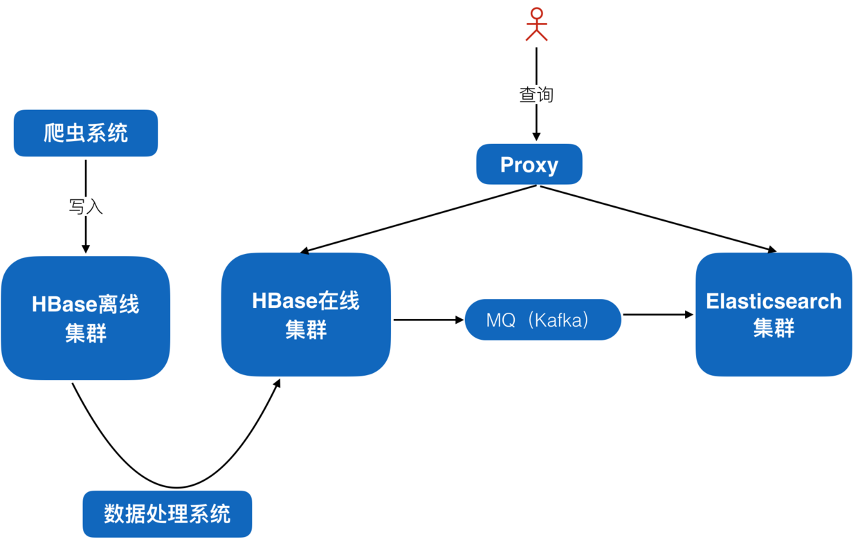 Tablestore:爬虫数据存储和查询利器 知乎