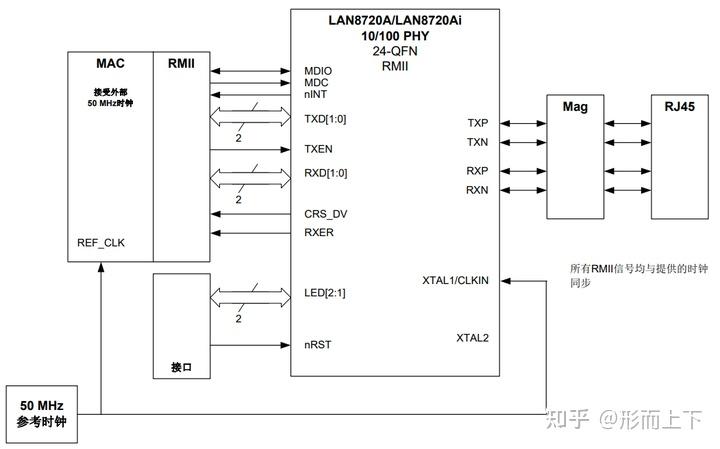 【ETH】以太网----PHY芯片LAN8720A----电路原理图 - 知乎
