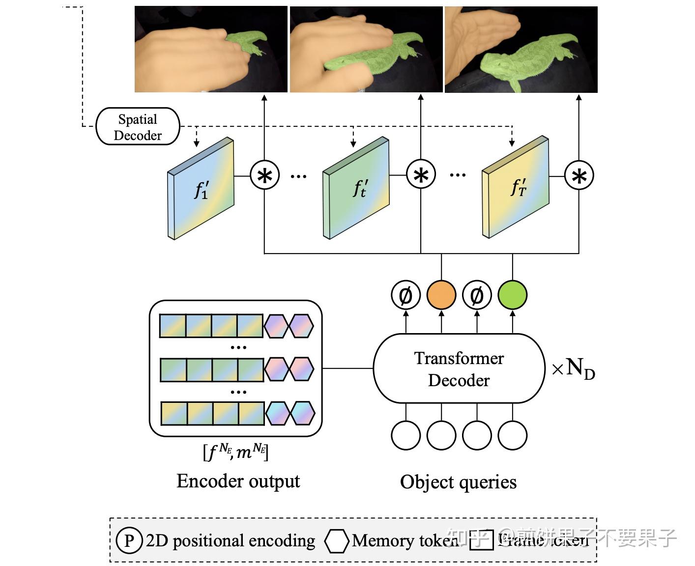 【视频凝练 Transformer】Video Instance Segmentation using Inter-Frame Communication Transformers - 知乎