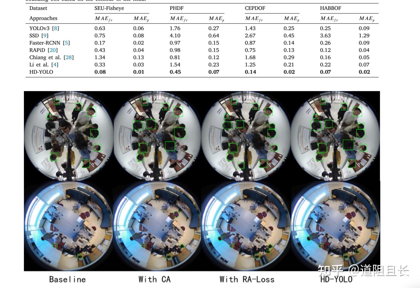 HD-YOLO: Using radius-aware loss function for head detection in top-view fisheye images - 知乎