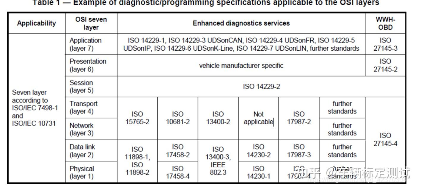 终于理清了这些诊断协议，ISO 14229,15031,15765,27145,J1979,J1939 协议 - 知乎