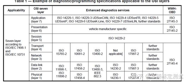 终于理清了这些诊断协议，ISO 14229,15031,15765,27145,J1979,J1939 协议 - 知乎