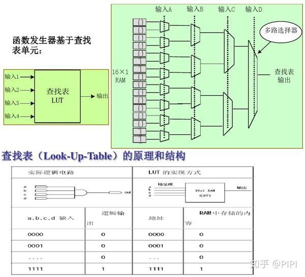 FPGA与CPLD基本结构与区别 - 知乎