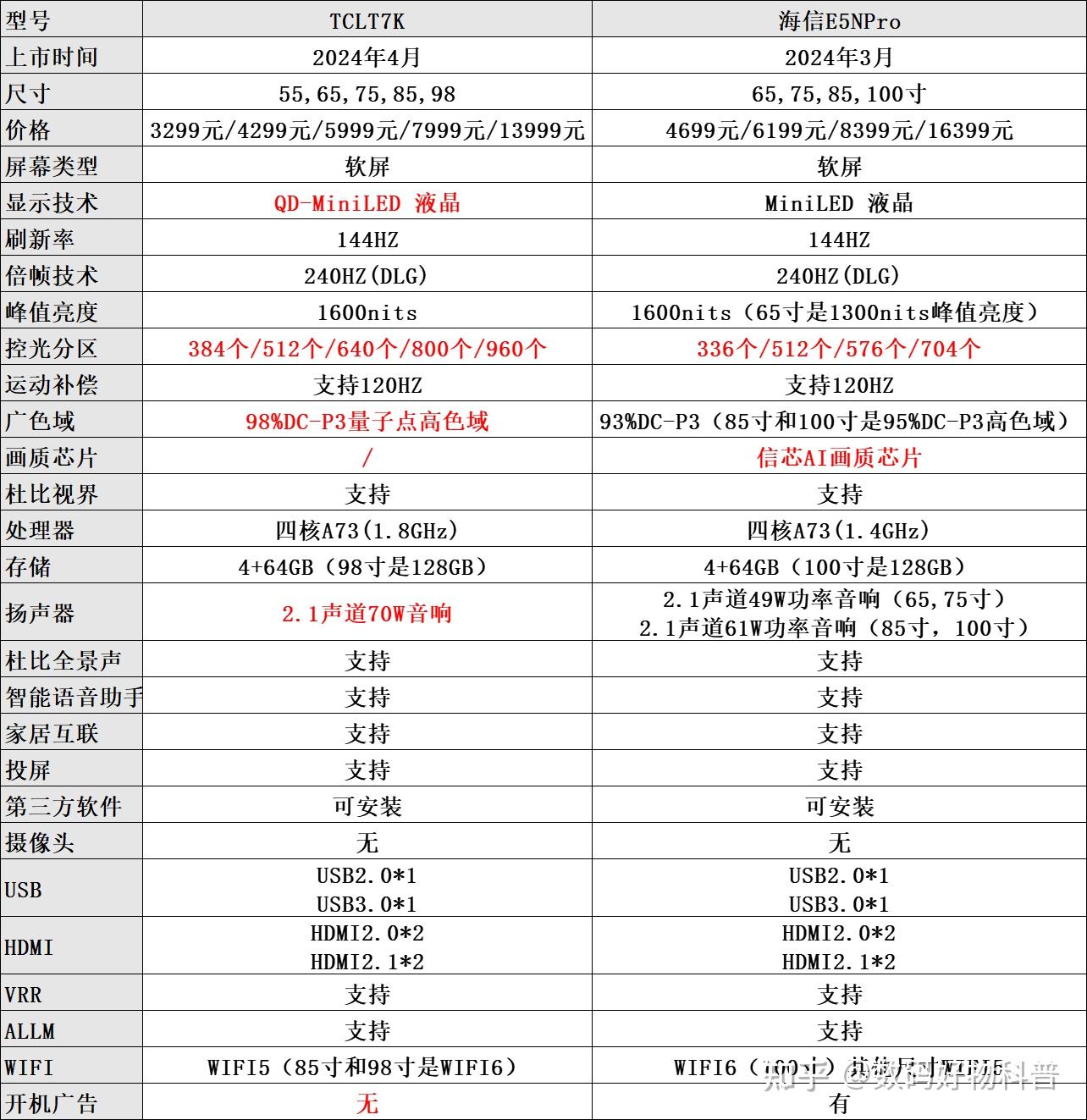 TCL T7K和海信E5N Pro有哪些区别，参数配置对比，哪款更值得入手 - 知乎