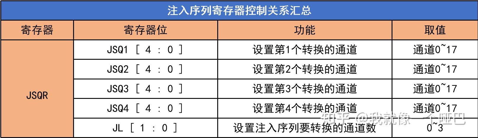 STM32F103正点原子学习笔记系列——ADC - 知乎