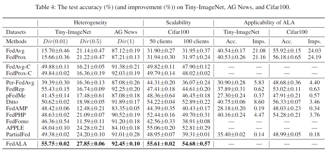 FedALA | 用于个性化联邦学习的自适应本地聚合方法 - 知乎