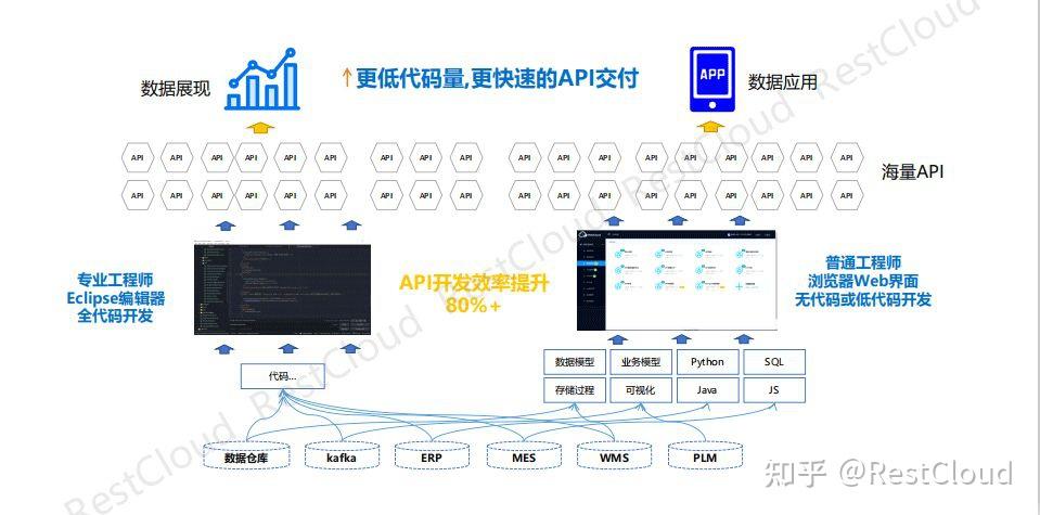 Api开发平台，零代码一键发布api 知乎 