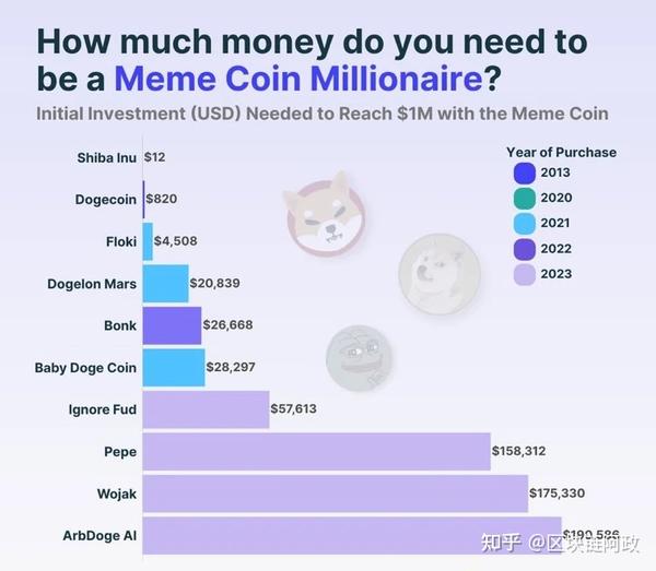 谈谈加密圈meme 币/土狗币的典型玩法 - 知乎