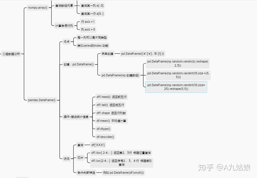 Python数分：一维数据分析和二维数据分析 知乎