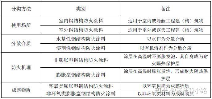 《钢结构防火涂料应用技术规程》T/CECS 24-2020（附条文说明） - 知乎