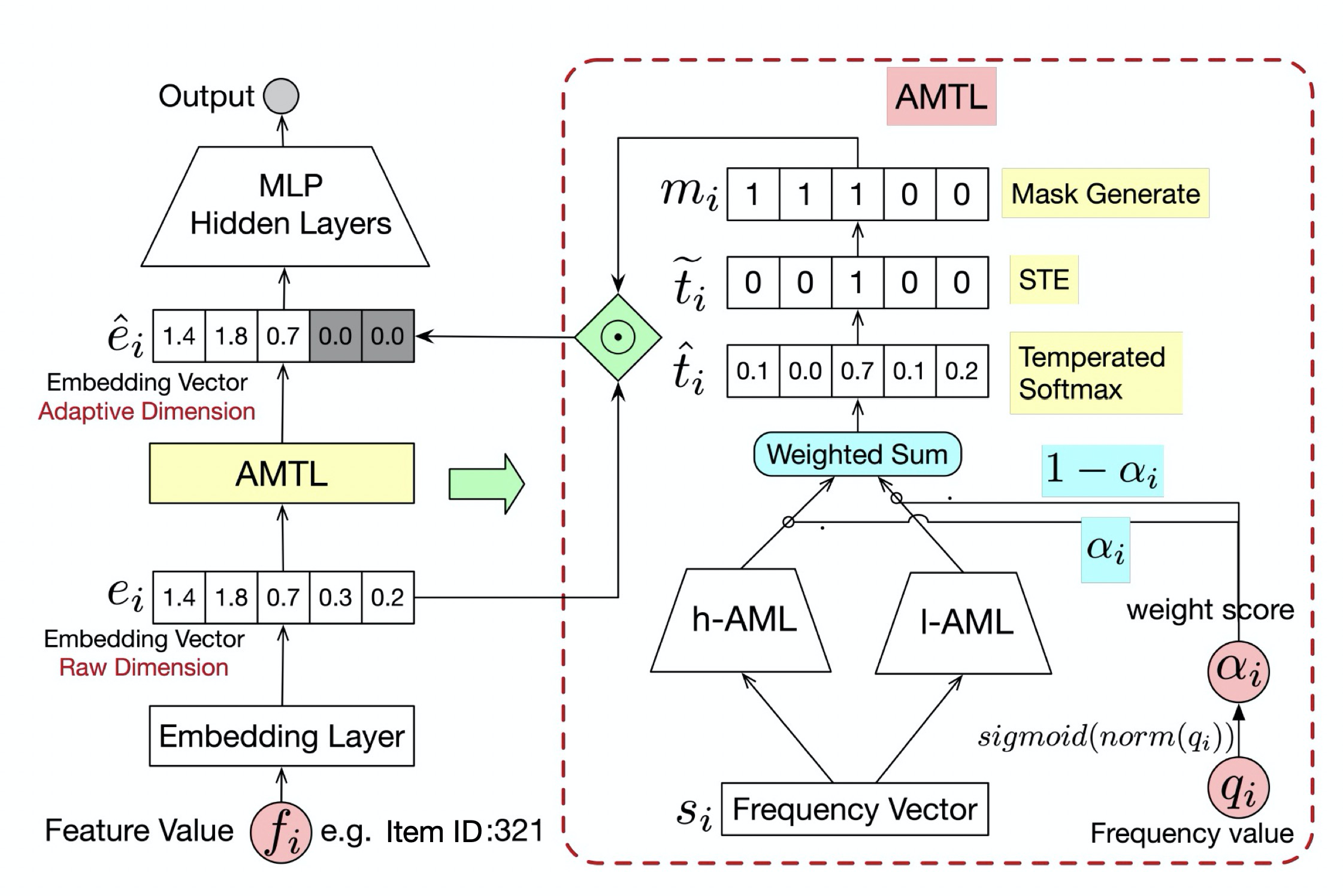 CIKM 2021 | AMTL：设计孪生掩码层高效学习维度自适应的Embedding - 知乎