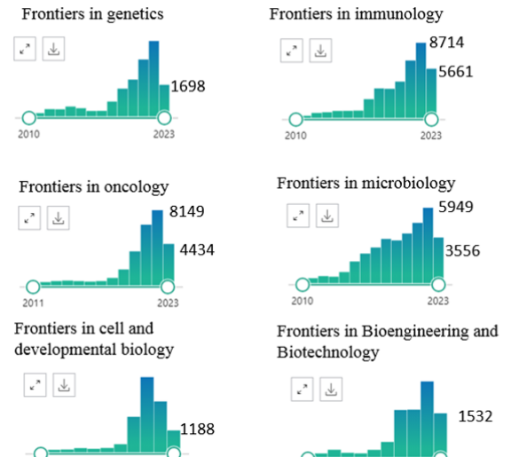 发文量骤降50%！Frontiers系列还好投吗？作者亲自尝试！附投稿修稿建议 - 知乎