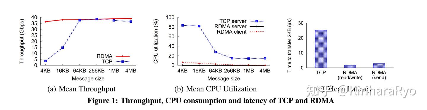 Congestion Control for Large-Scale RDMA (DCQCN) - 知乎