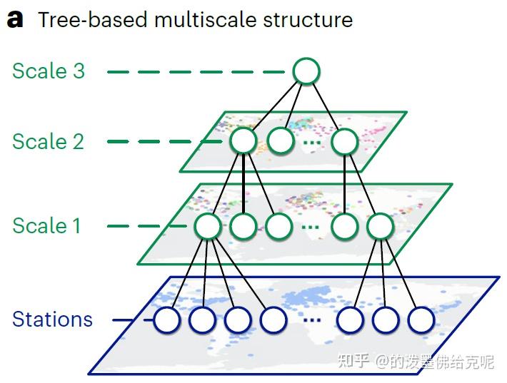 （NMI）Interpretable weather forecasting for worldwide stations with a unified deep model - 知乎
