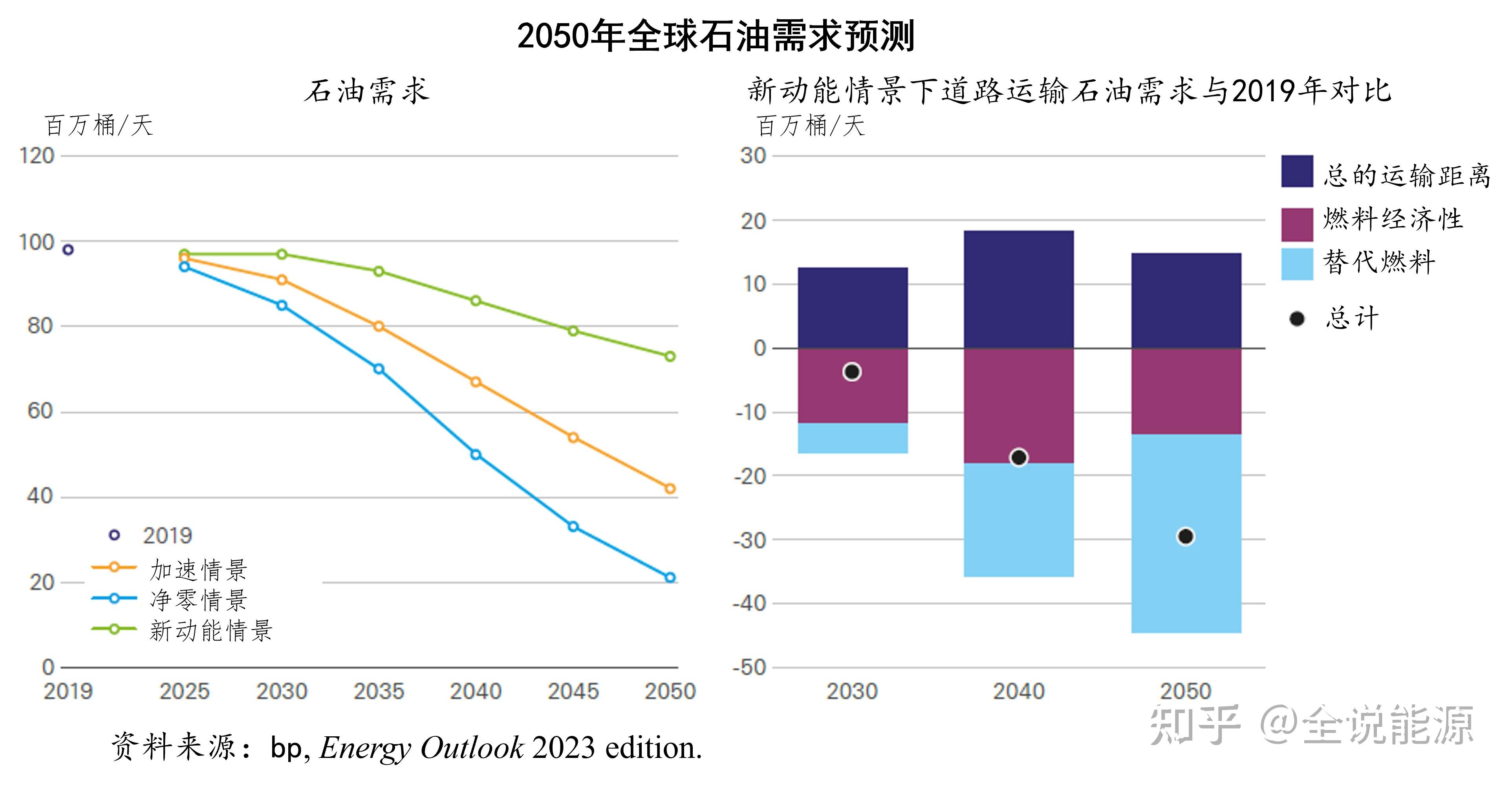 bp对2050年世界能源形势预测的反复及其启示 - 知乎