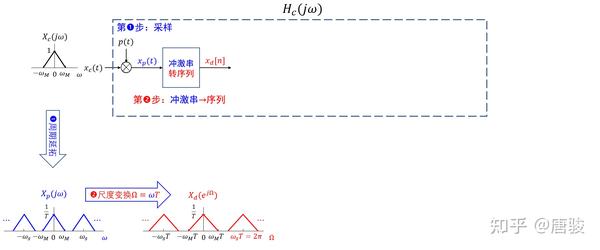 信号与系统漫谈第49讲：连续时间信号的离散时间处理 - 知乎