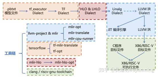 MLIR与Code Generation - 知乎